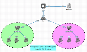 EVE-NG CCNA LABs | Download latest EVE-NG LABs