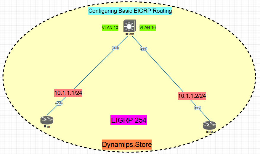 EVE-NG CCNA LABs | Download latest EVE-NG LABs