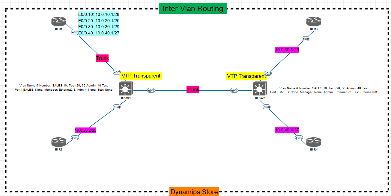 EVE-NG CCNA LABs | Download latest EVE-NG LABs