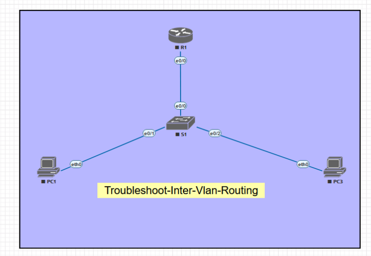 EVE-NG CCNA LABs | Download latest EVE-NG LABs
