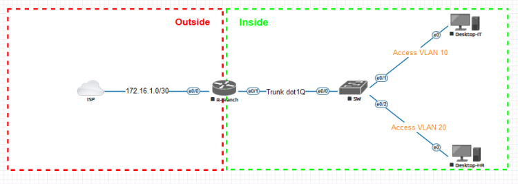 EVE-NG CCNA LABs | Download latest EVE-NG LABs