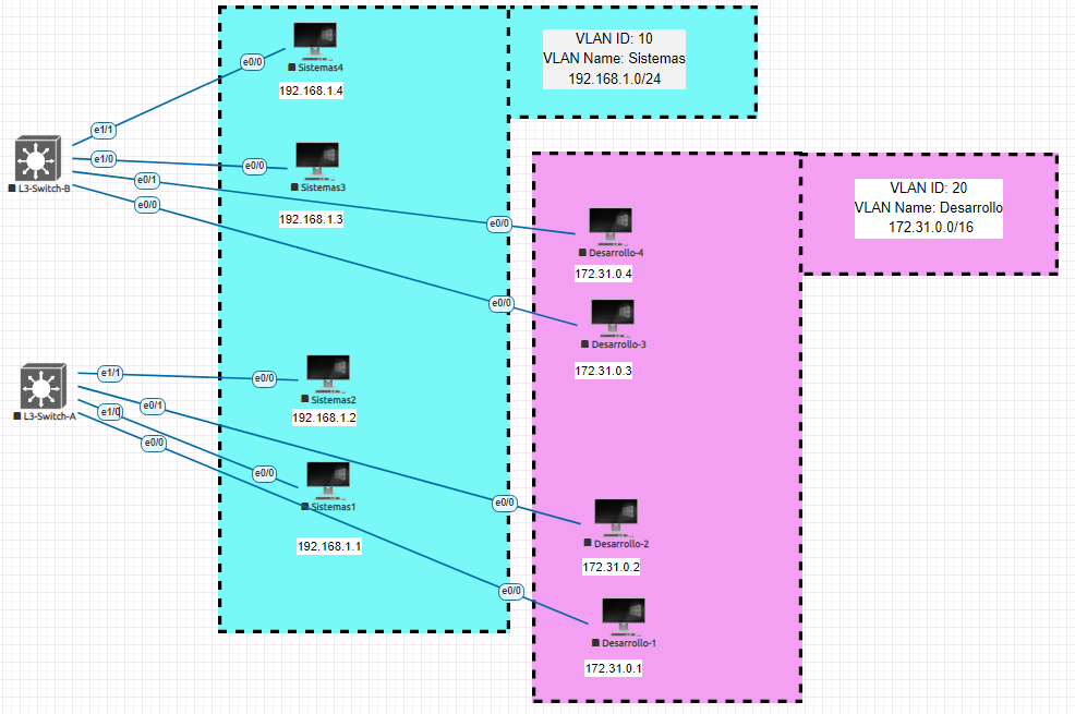 EVE-NG CCNA LABs | Download latest EVE-NG LABs