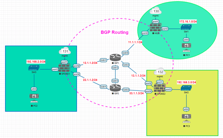 EVE-NG Firewall LABs | Fortinet LABs