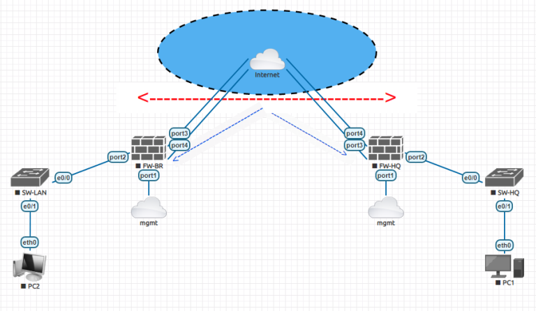 EVE-NG Firewall LABs | Fortinet LABs