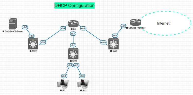 EVE-NG CCNA LABs | Download latest EVE-NG LABs