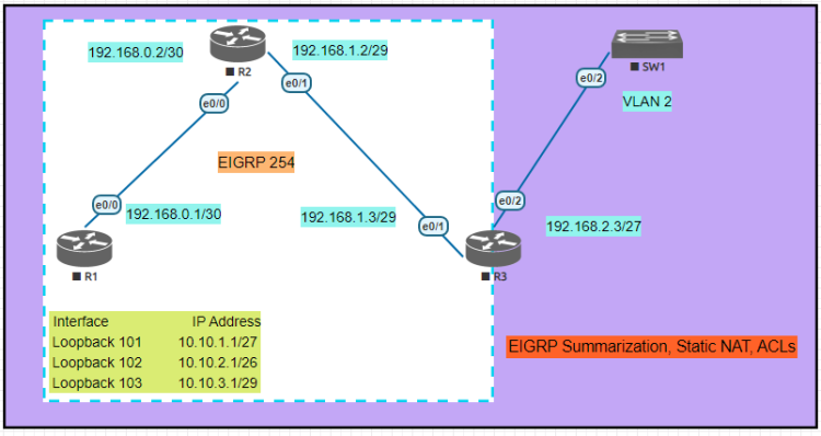 EVE-NG CCNA LABs | Download latest EVE-NG LABs