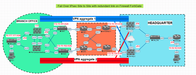 EVE-NG Firewall LABs | Fortinet LABs