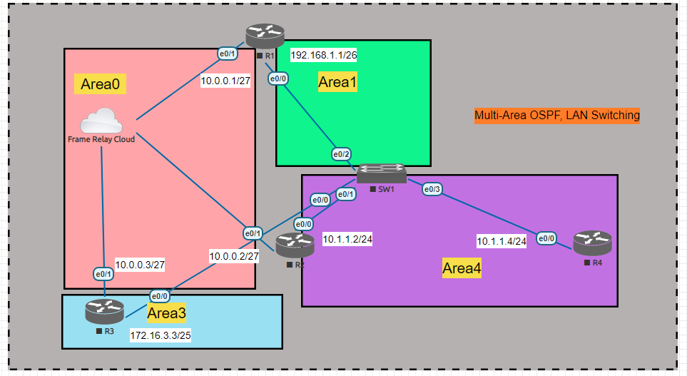 EVE-NG CCNA LABs | Download latest EVE-NG LABs