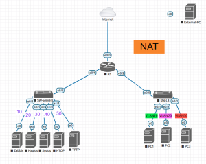 EVE-NG CCNA LABs | Download latest EVE-NG LABs