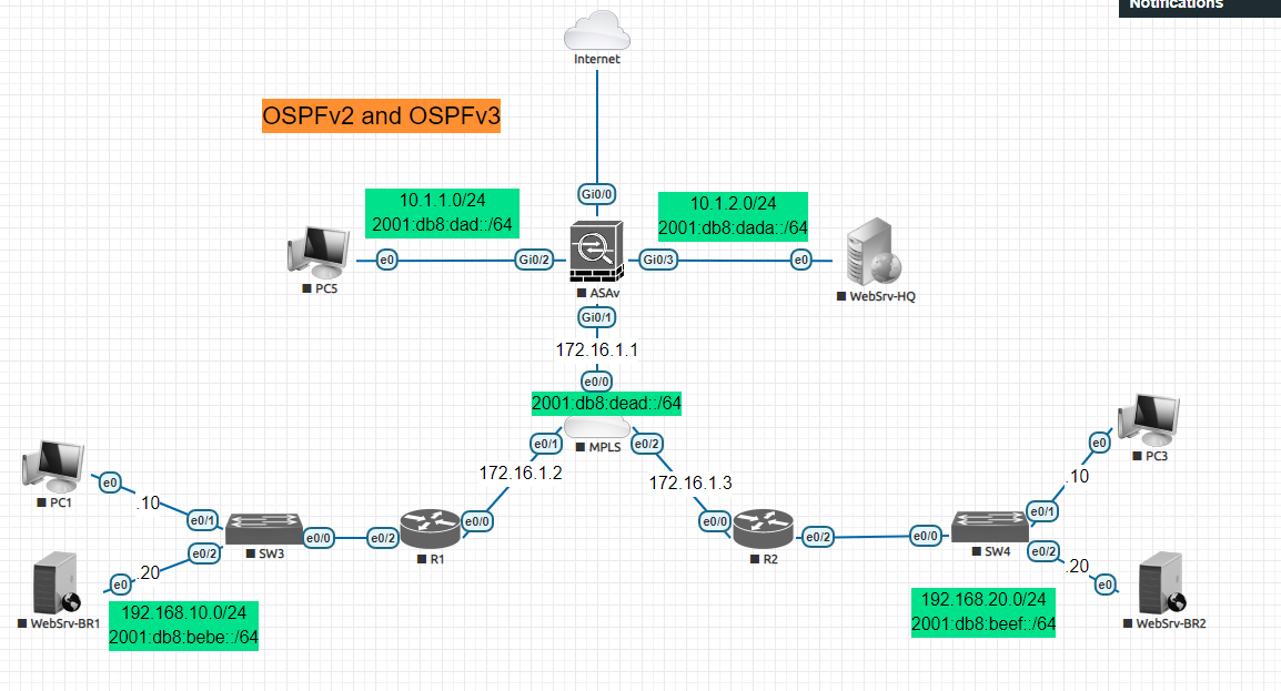 EVE-NG CCNA LABs | Download latest EVE-NG LABs
