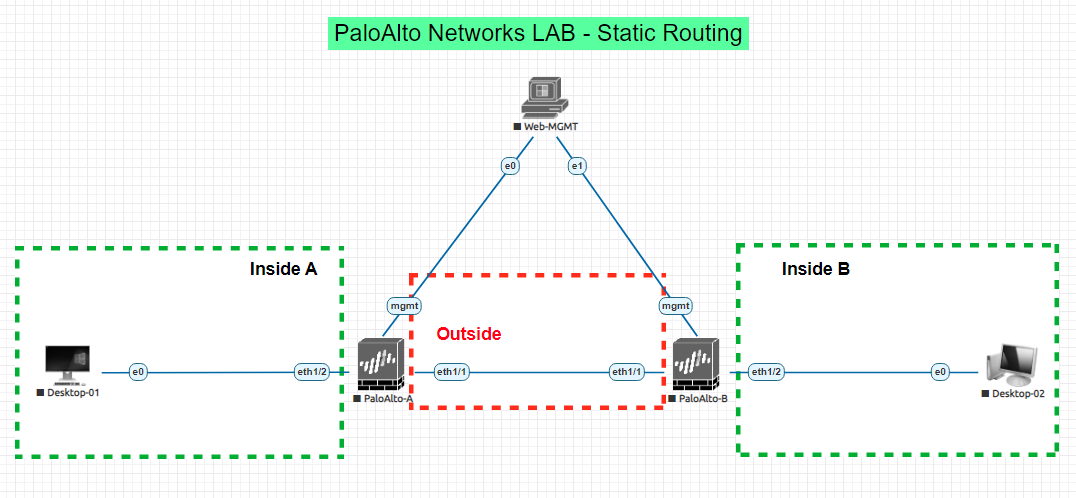 EVE-NG Firewall LABs | Fortinet LABs
