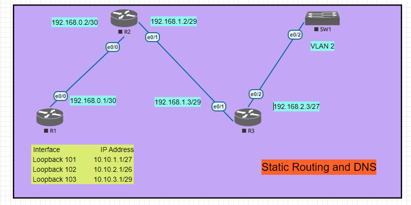EVE-NG CCNA LABs | Download latest EVE-NG LABs