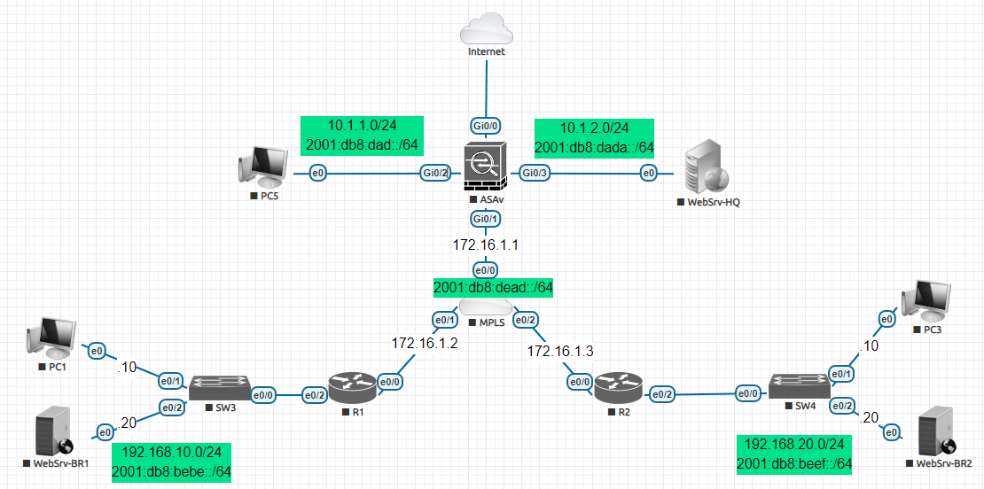 EVE-NG CCNA LABs | Download latest EVE-NG LABs