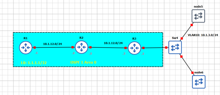 GNS3 CCNA LABs