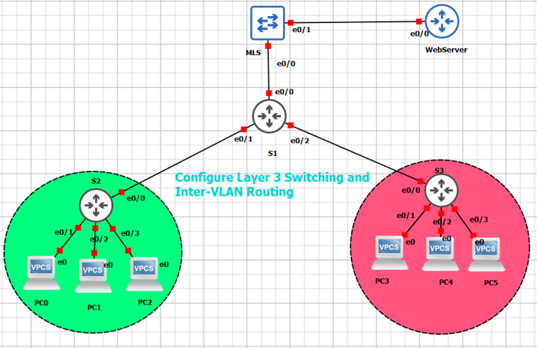 GNS3 CCNA LABs