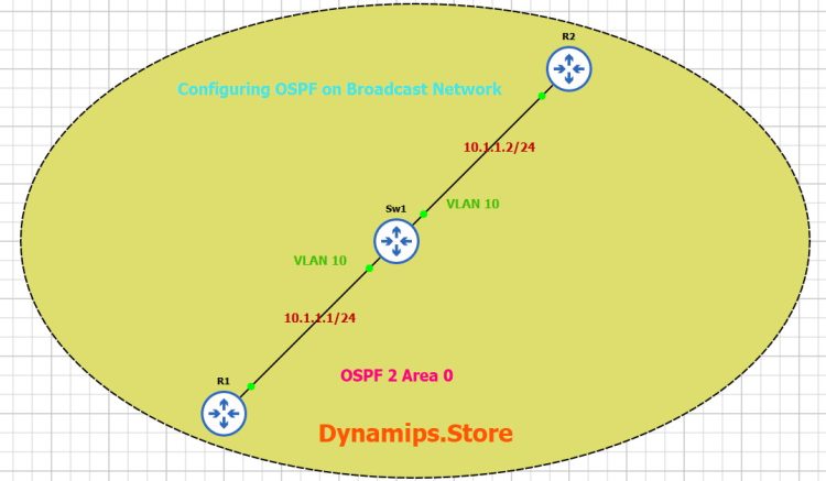 GNS3 CCNA LABs