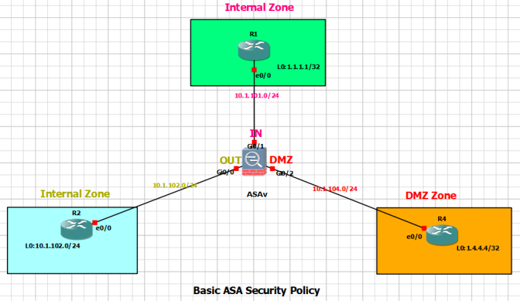 GNS3 CCNA Security Labs