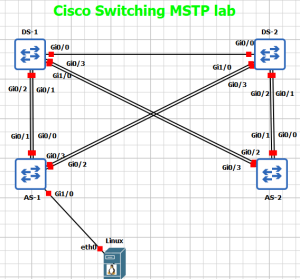 Cisco GNS3 Switching LABs