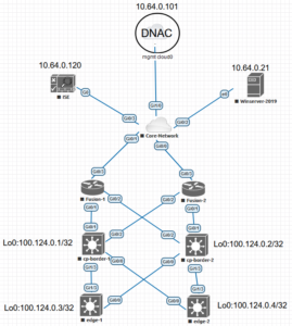 EVE-NG LAB CCIE EI v1.1 | SD-WAN & Cisco DNAC ISO 2.1.2.7