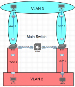 How to Build Your Free CCNA Lab at Home (No Cost!)