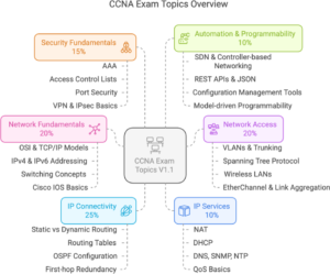 The Ultimate Guide to CCNA Exam Topics (2025)